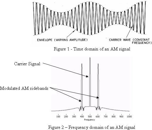 RF Simulation Demo: Amplitude Modulation - National Instruments