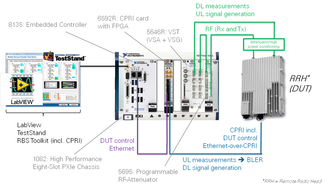 Efficient Testing of Wireless Radio Equipment Including RF and CPRI ...
