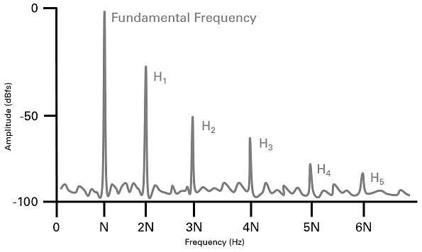 THD (Total Harmonic Distortion), SNR (Signal to Noise Ratio) 분석 방법 ...
