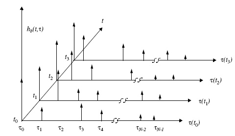 Impulse Response Model of a Multipath Channel - National Instruments