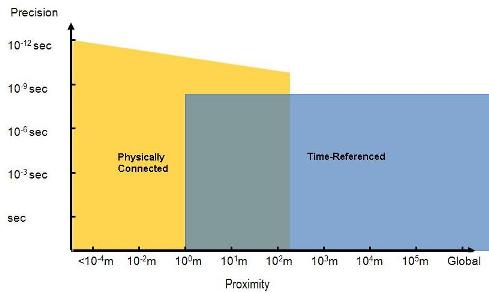 Timing and Synchronization Systems - National Instruments